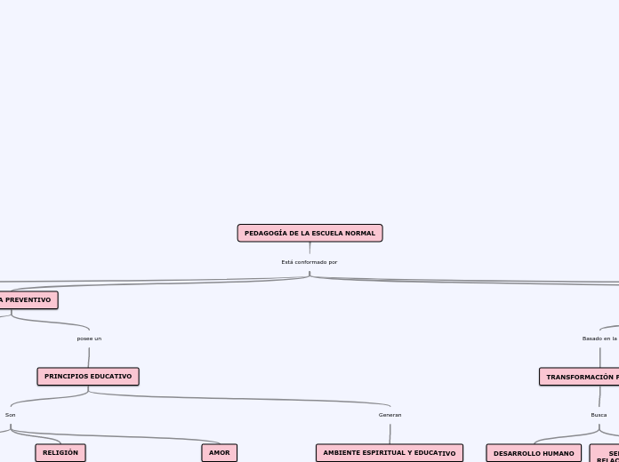 PEDAGOGÍA DE LA ESCUELA NORMAL - Mind Map